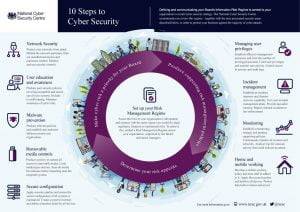 10 Steps to Cyber Security - Envy Formula